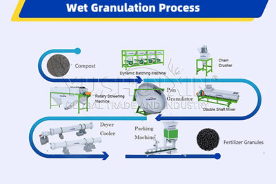 Granular Biochar Compost Based Fertilizer Production | 2 Solutions
