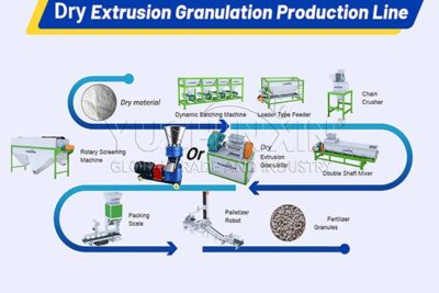 Granular Biochar Compost Based Fertilizer Production | 2 Solutions